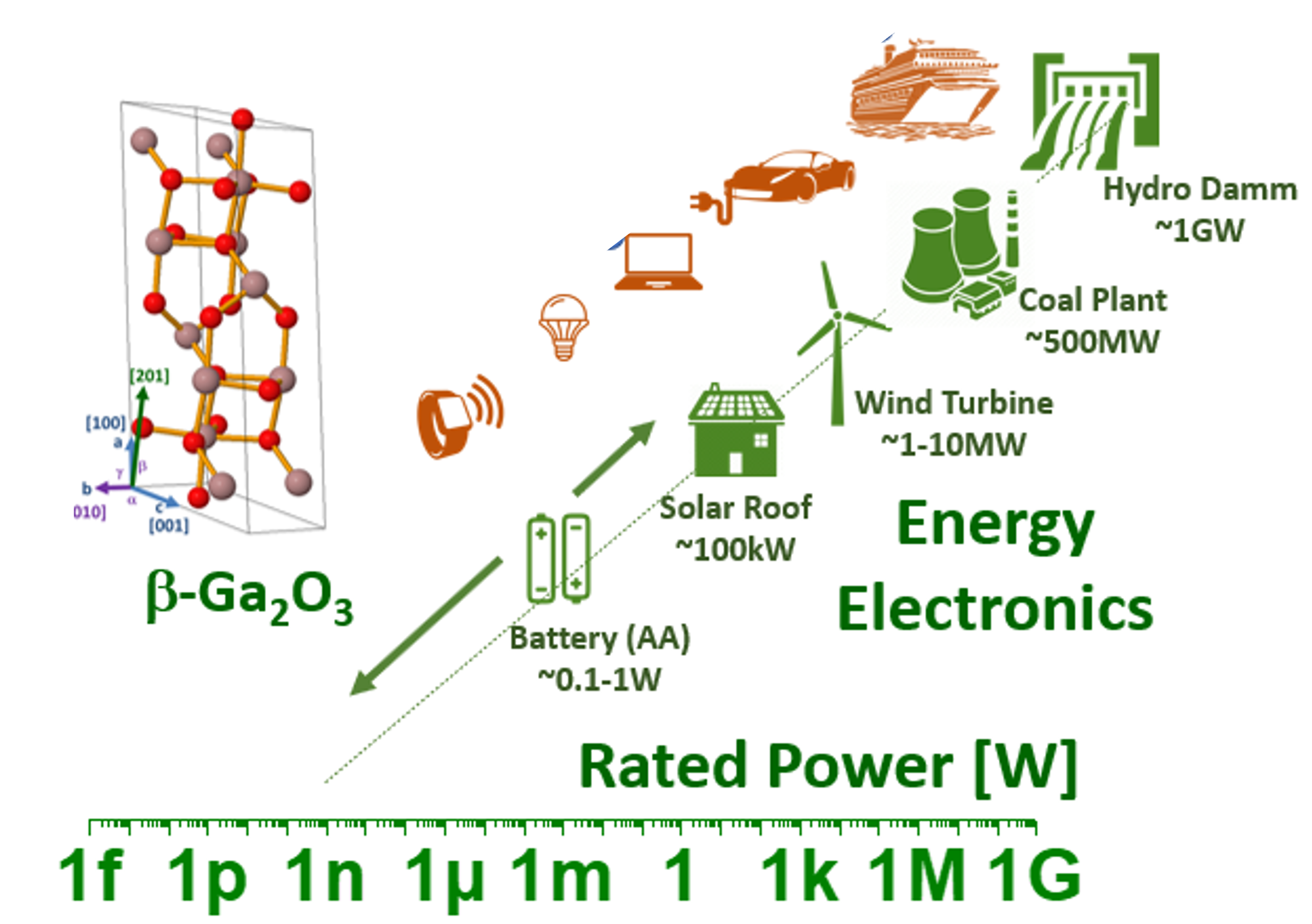 Gallium oxide pushes the limits of silicon for power electronics - GEMAC Gallium oxide pushes the limits of silicon for power electronics - GEMAC