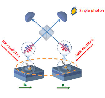 Quantum networks based on spin-photon interface in quantum dots - GEMAC